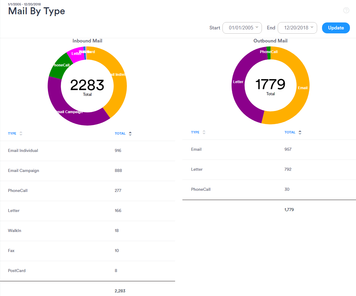 Mail by Type Report – Fireside