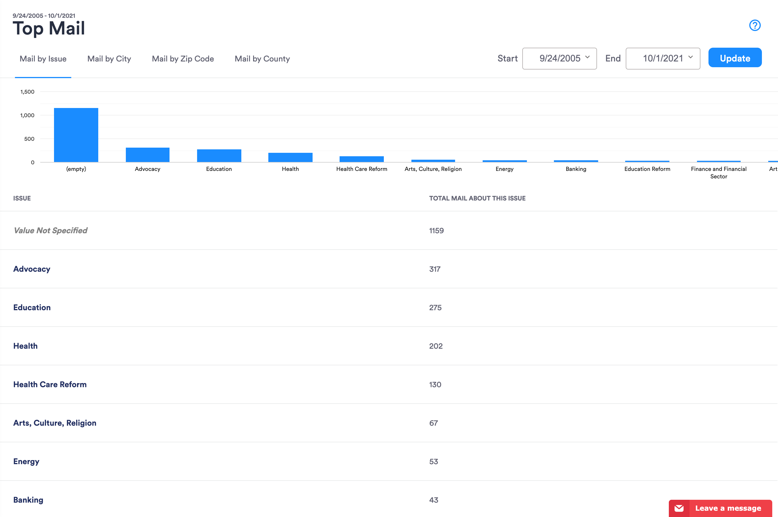 Top Mail Report – Fireside