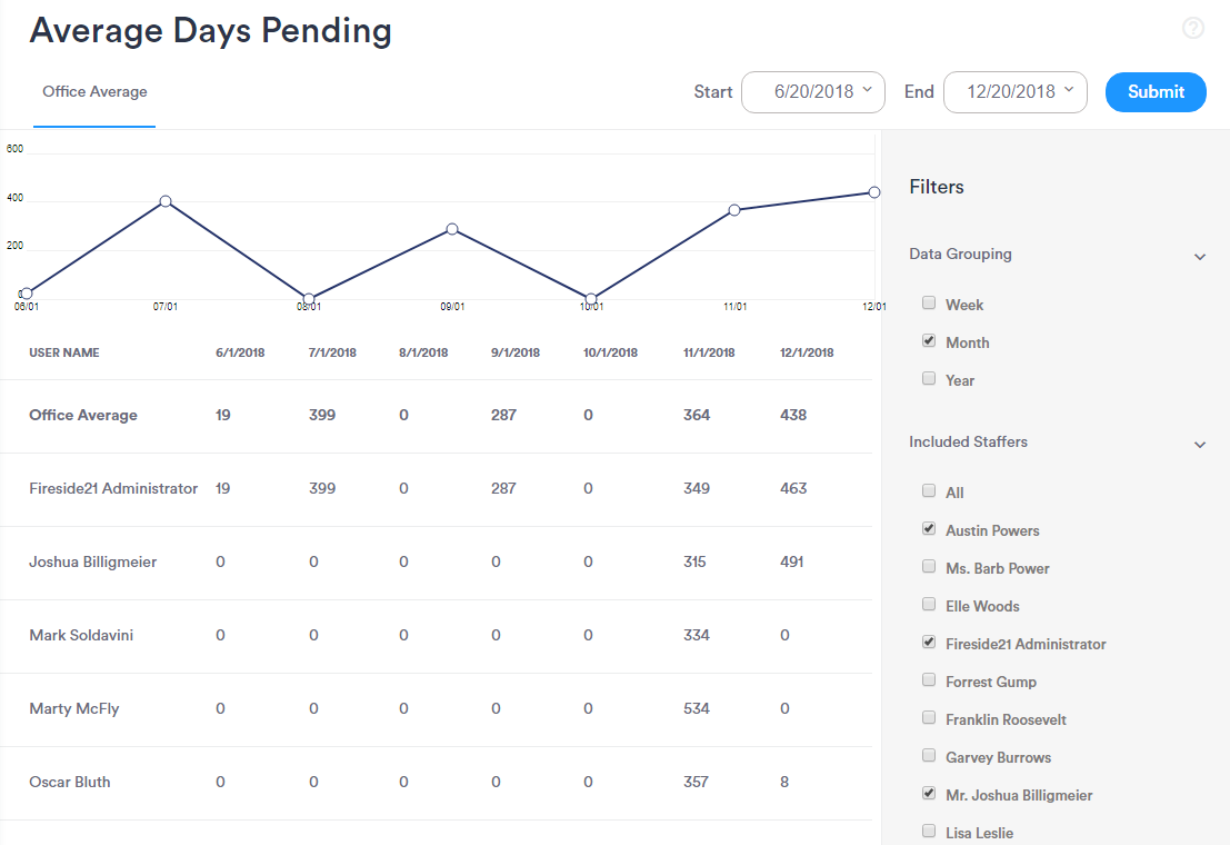 Average Days Pending Report – Fireside