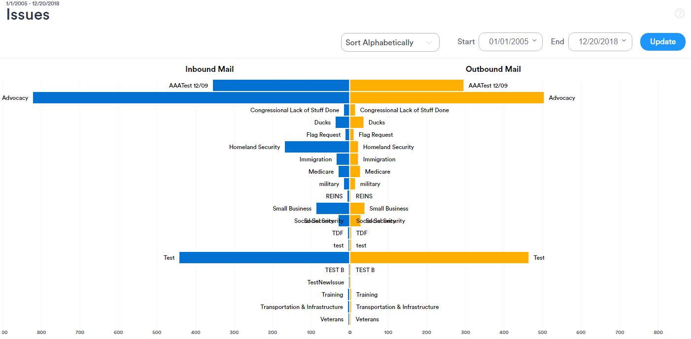 Issues Report – Fireside