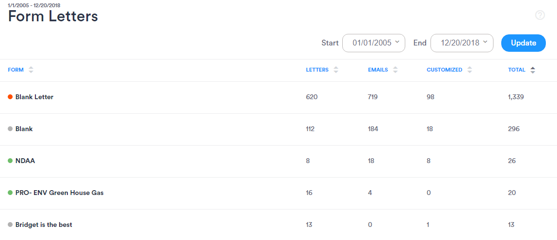 Form Letters Report – Fireside