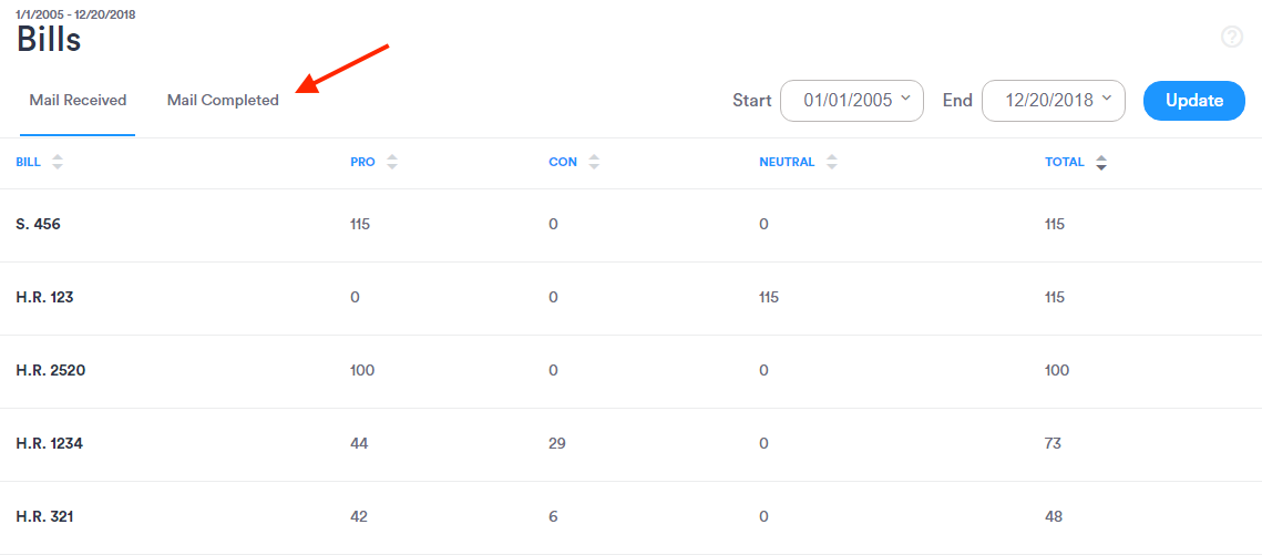 Bills/Legislation Report – Fireside