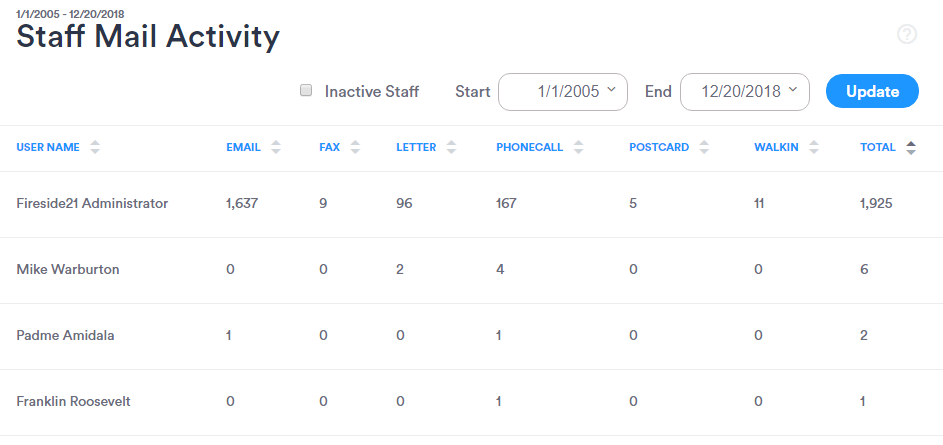 Staff Mail Activity Report – Fireside