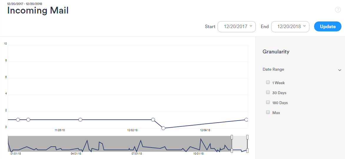 Incoming Mail Graph – Fireside